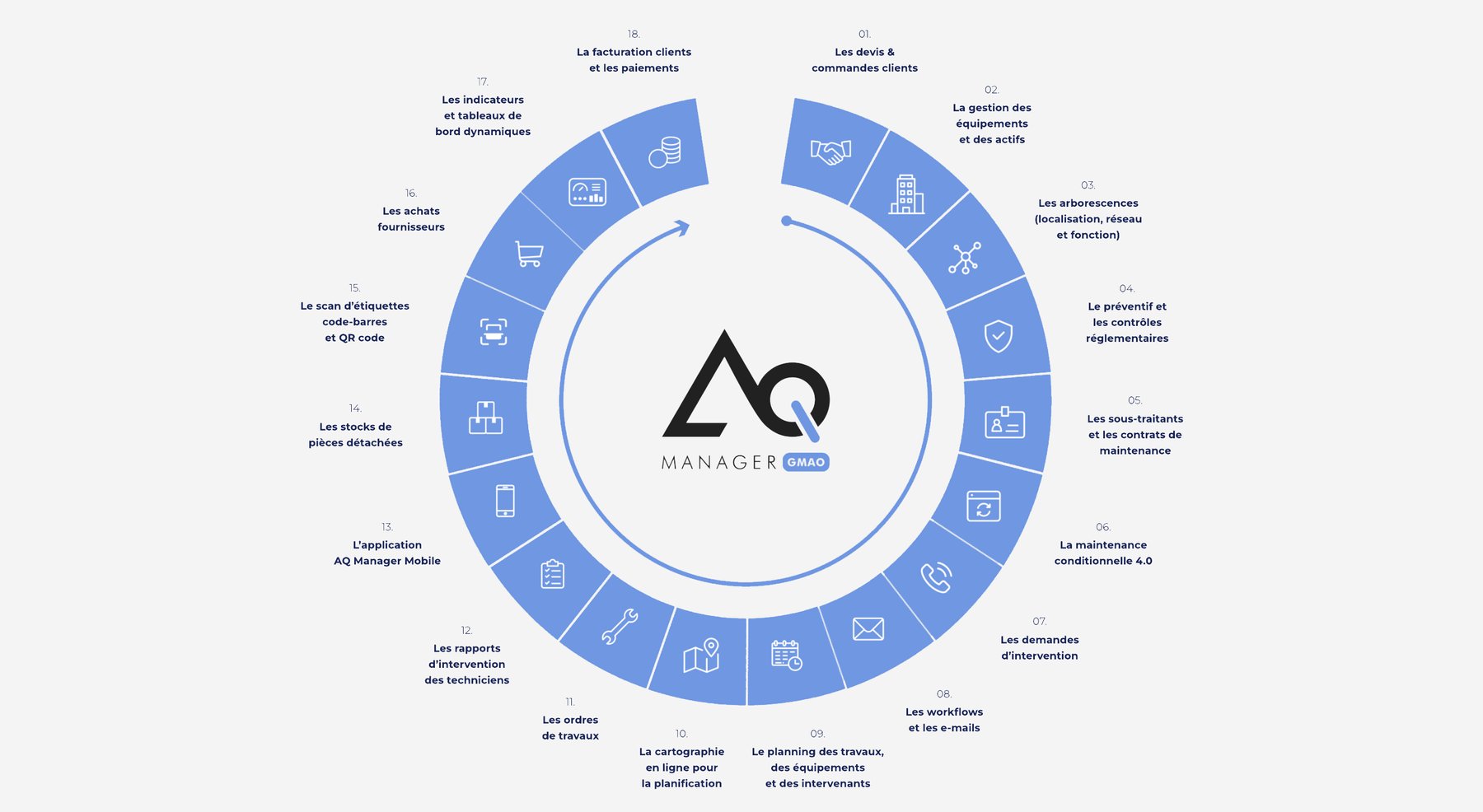 Le top 5 des fonctionnalités d'une GMAO