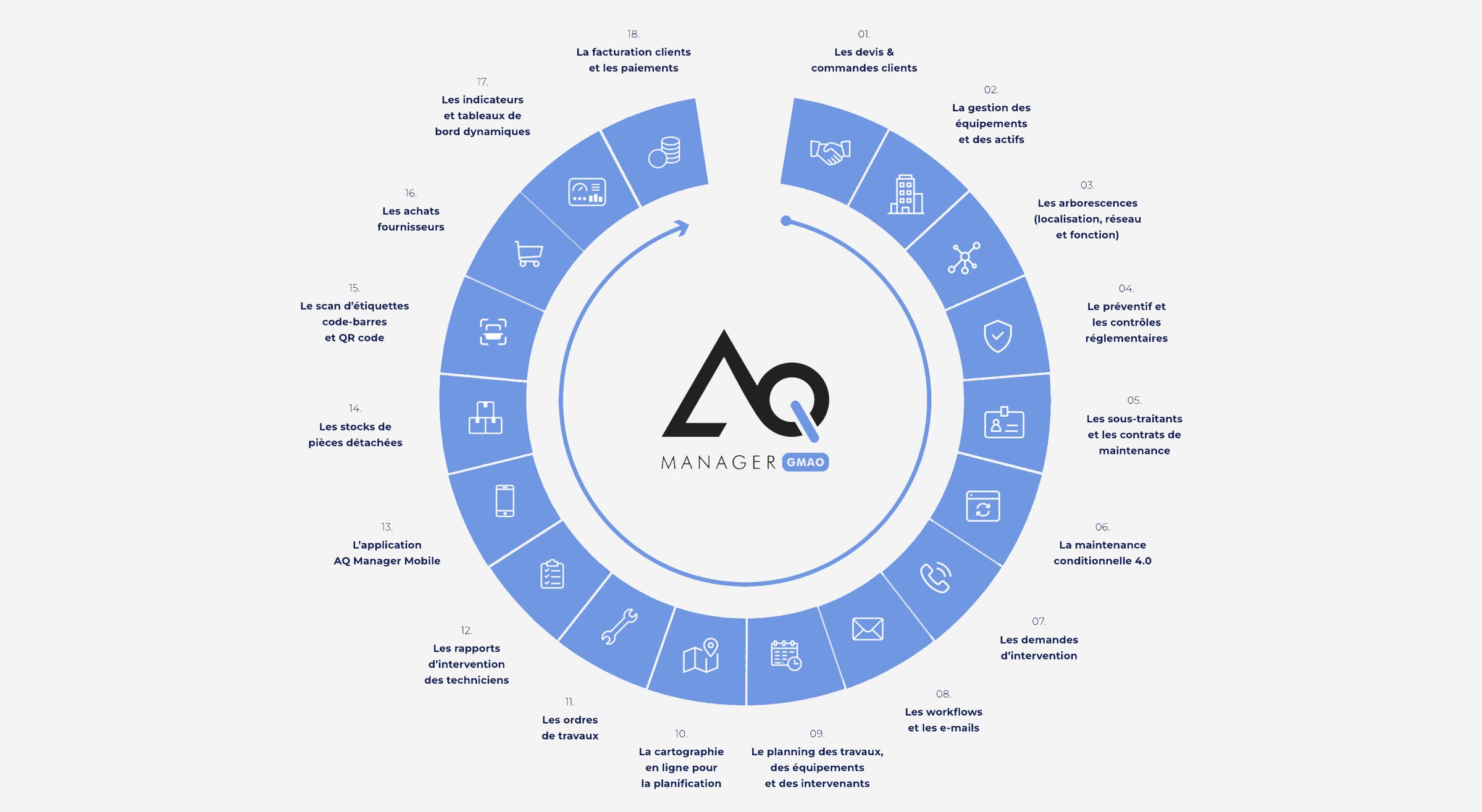 Le top 5 des fonctionnalités d'une GMAO